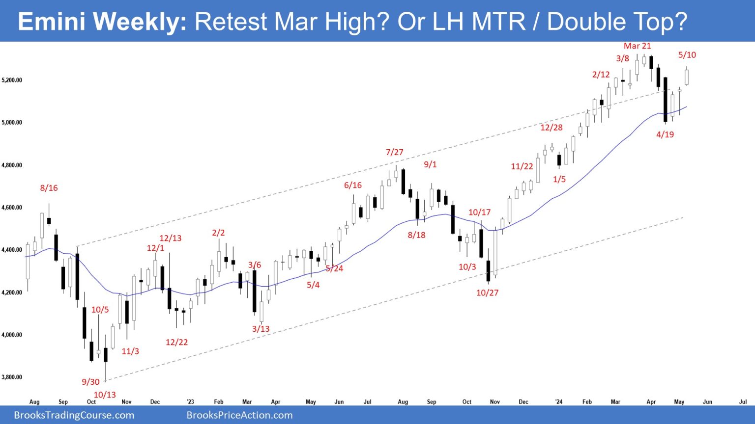 Emini Retest of the March High | Brooks Trading Course