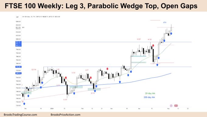 FTSE 100 Always In Long, ATH, Top of TR | Brooks Trading Course