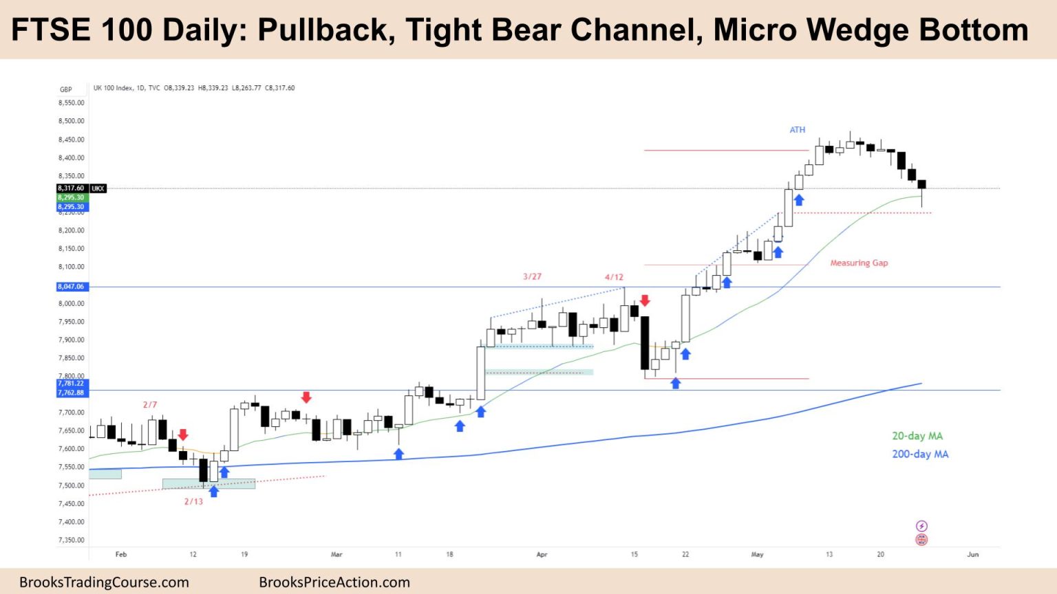 FTSE 100 Bull BO, Pullback, Swing Bears 2:1 | Brooks Trading Course