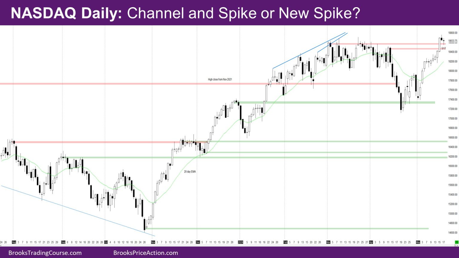 Nasdaq 100 Close above the March High Close | Brooks Trading Course