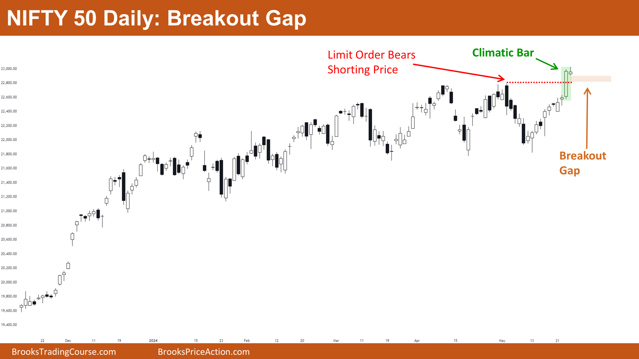 Nifty 50 Bull Breakout | Brooks Trading Course