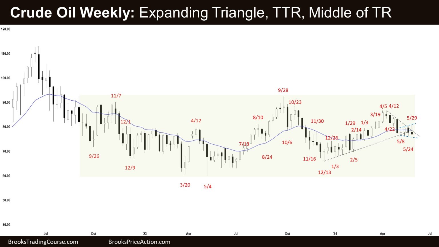 Weekly Crude Oil Tight Trading Range | Brooks Trading Course