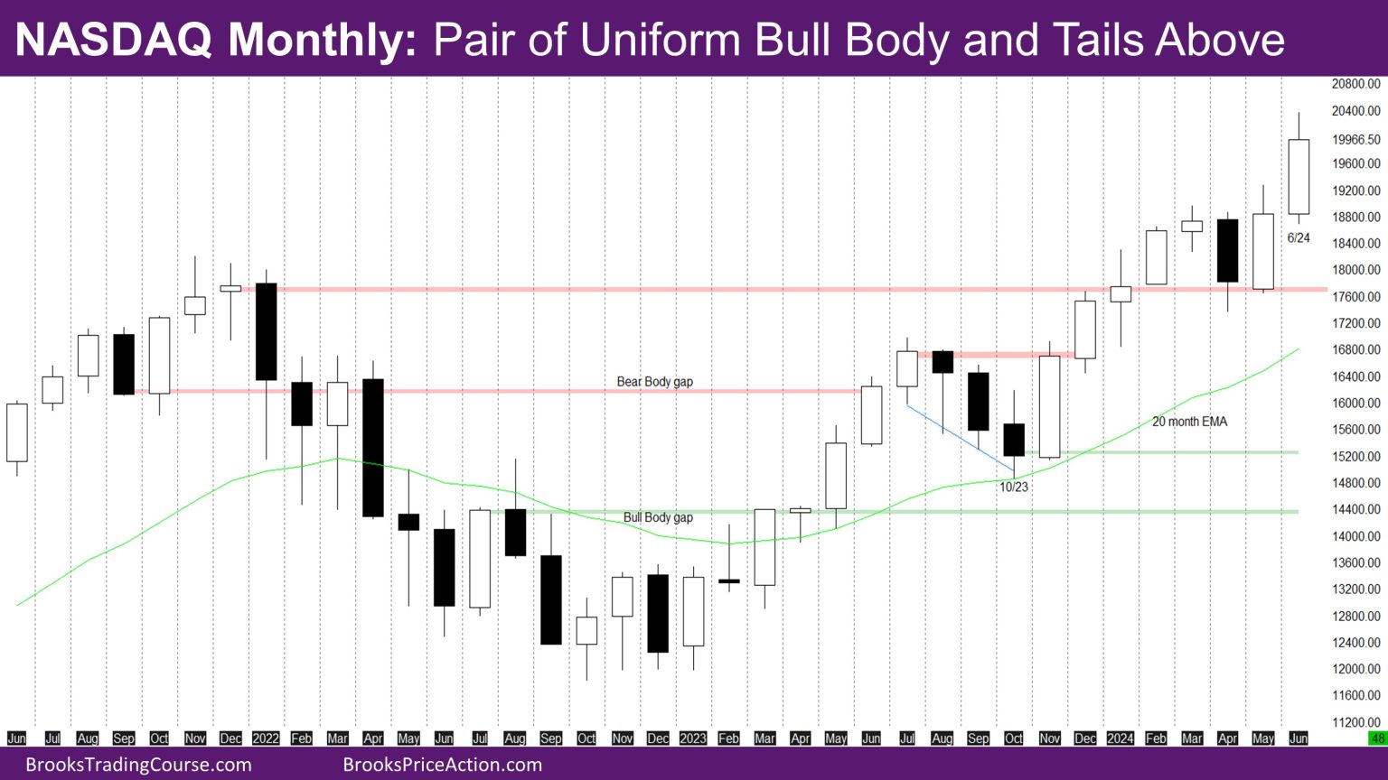 Nasdaq 100 Pair of Uniform Bull Body and Tails Above | Brooks Trading ...