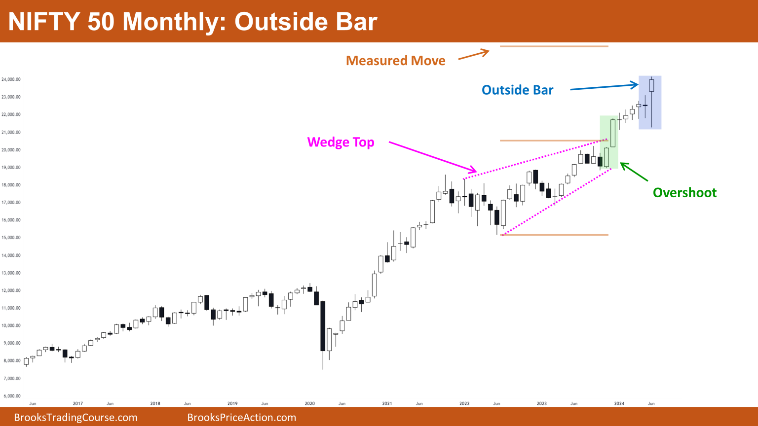 Nifty 50 Outside Bar | Brooks Trading Course