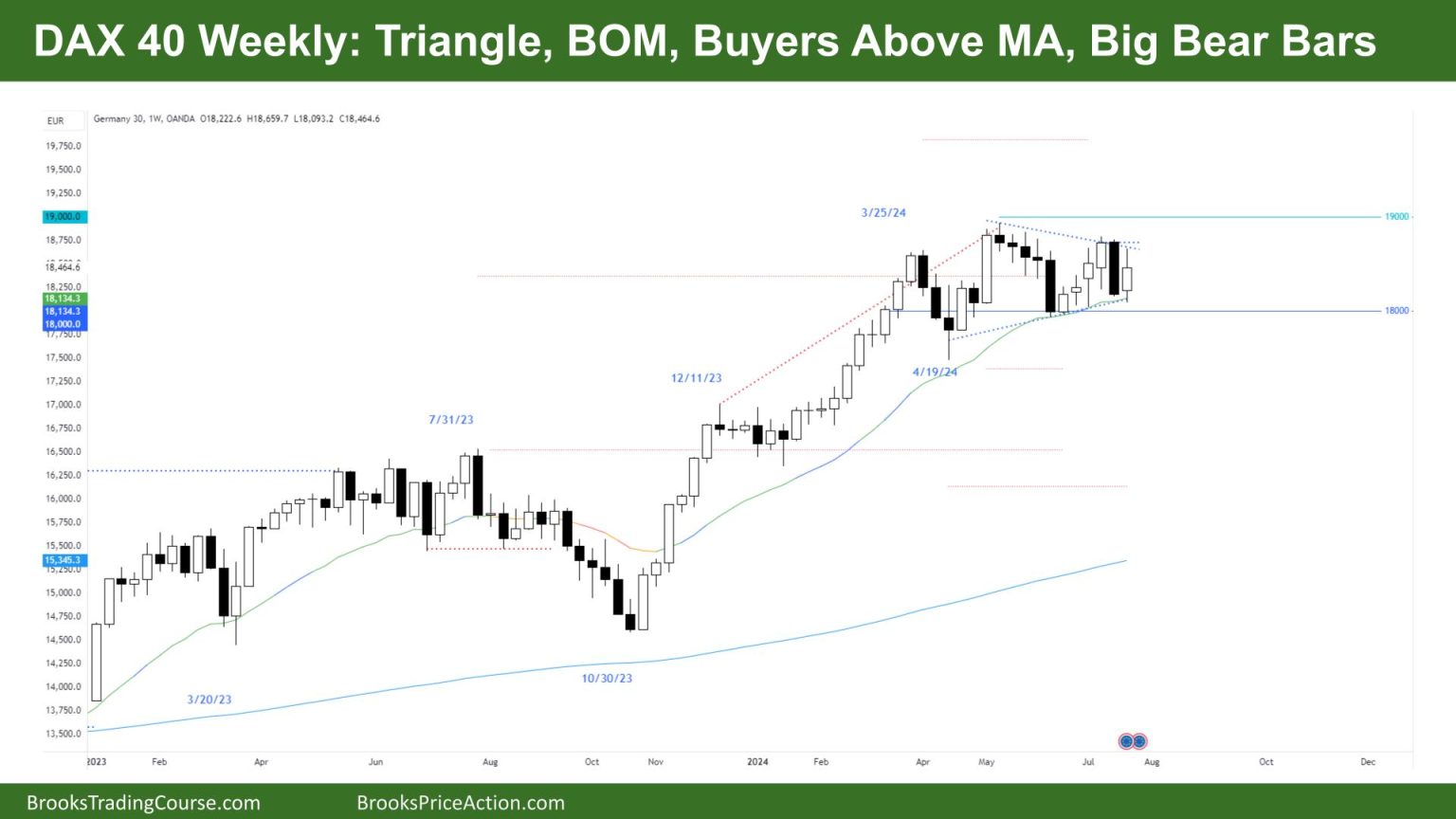 DAX 40 Triangle, BOM, Buyers Above MA, Big Bear Bars | Brooks Trading ...