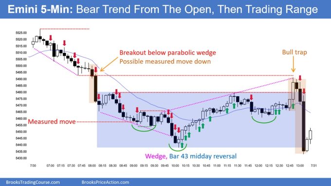 Emini Consecutive Inside Bars on Daily chart | Brooks Trading Course