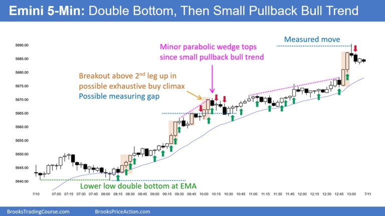 Emini Bears Want to End Bull Micro Channel | Brooks Trading Course