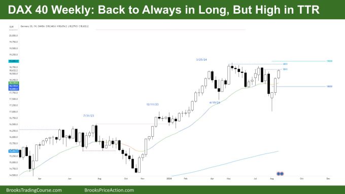 DAX 40 Back to Always in Long, But High in TTR | Brooks Trading Course