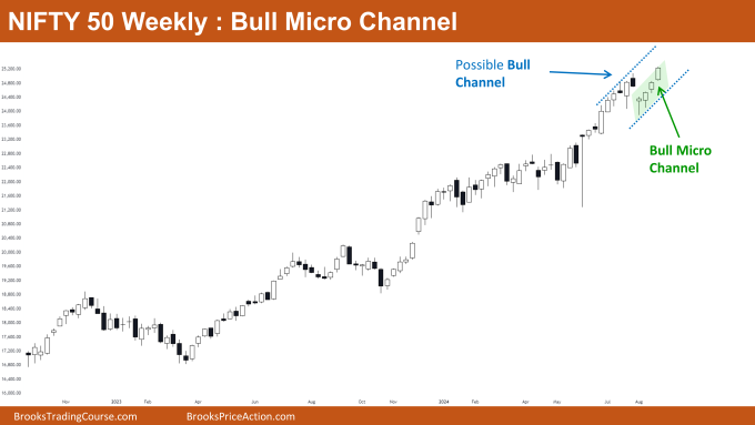 Nifty 50 Breakout Gap | Brooks Trading Course