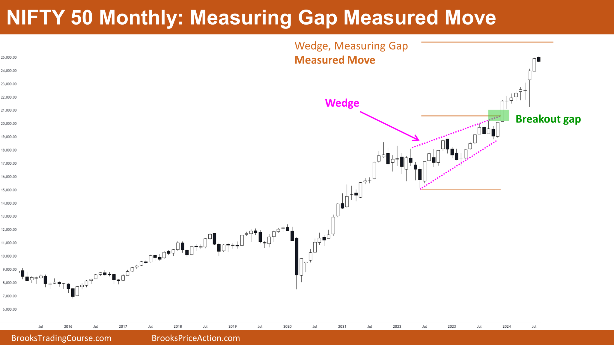 Nifty 50 Measuring Gap Measured Move | Brooks Trading Course