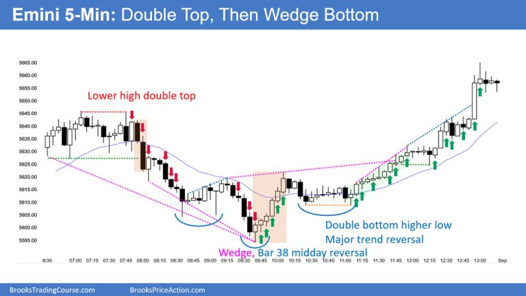 Emini Bulls Want Close near Open of Week | Brooks Trading Course