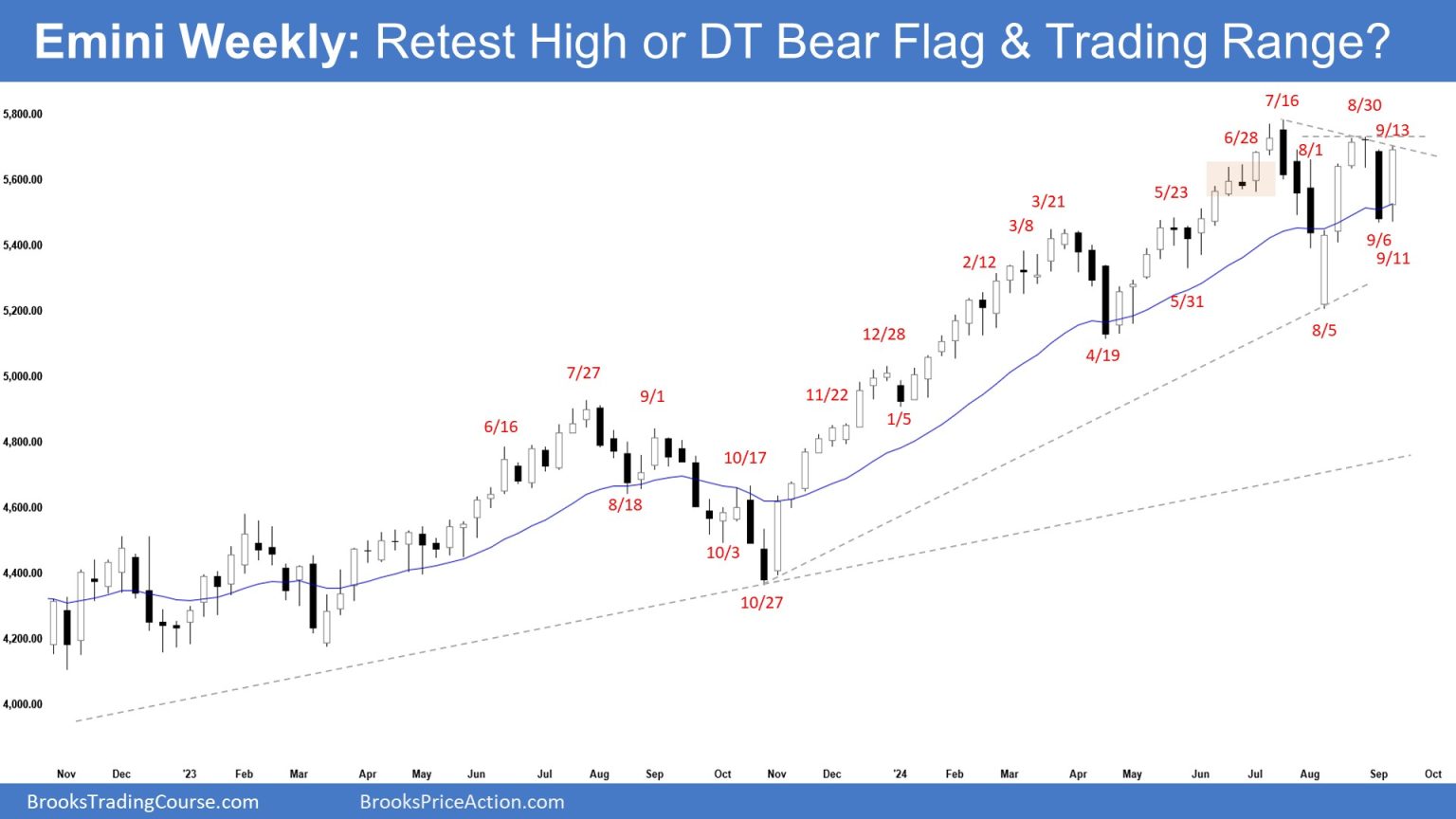 Weekly Emini Retest High | Curso de Trading de Brooks