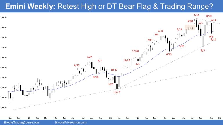Weekly Emini Retest High | Curso de Trading de Brooks