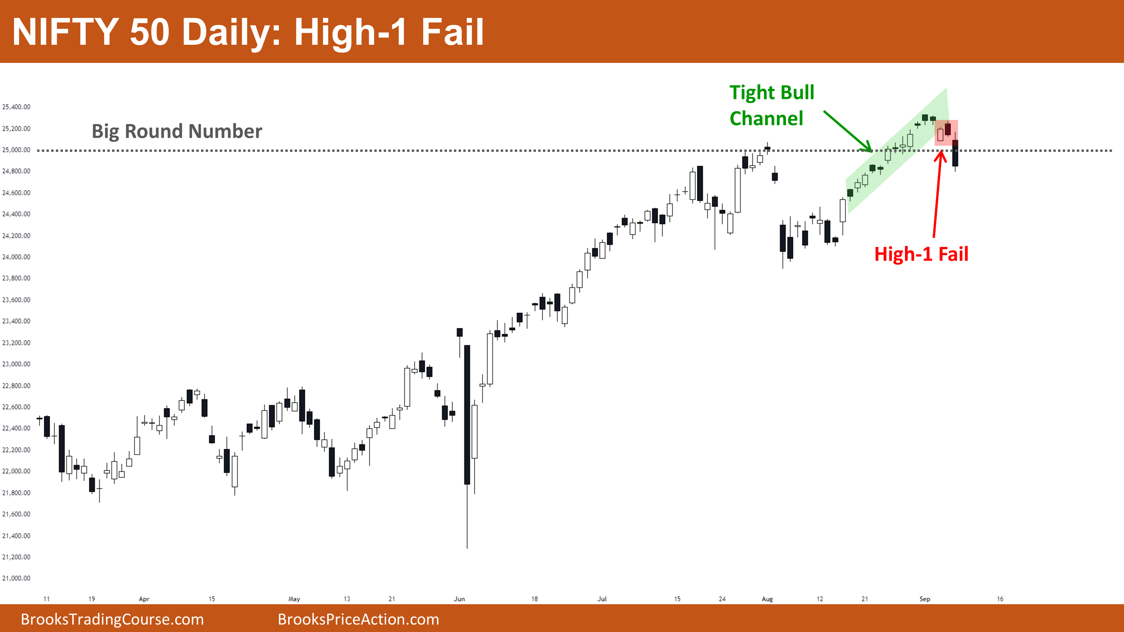 Nifty 50 Outside Bar | Brooks Trading Course