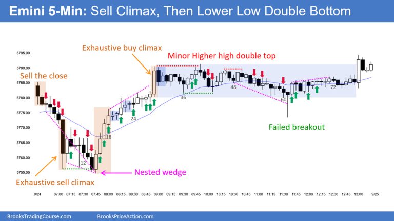 Emini Testing 5,800 Round Number | Brooks Trading Course