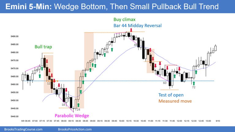 Emini Second Leg Down after Pullback | Brooks Trading Course