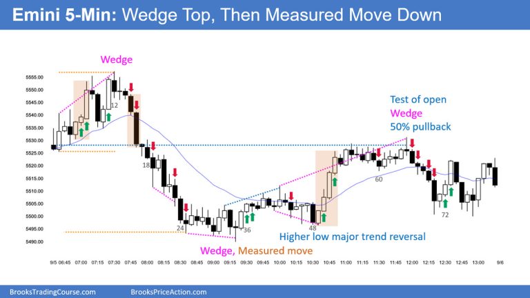 Emini Bulls Want Strong Reversal Up | Brooks Trading Course