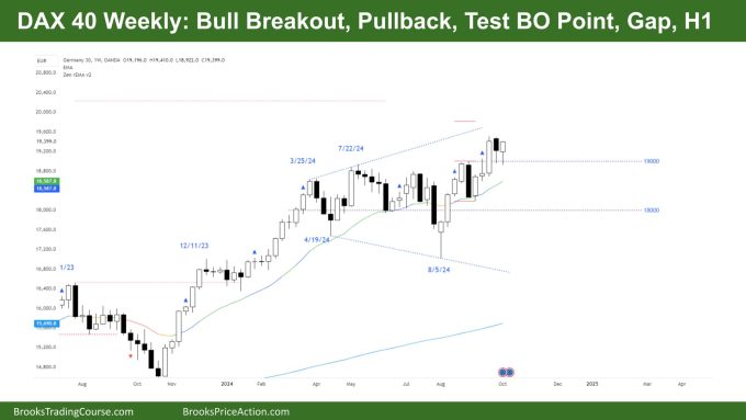 DAX 40 Bull Breakout, Pullback, Test BO Point, Gap, H1 | Brooks Trading ...