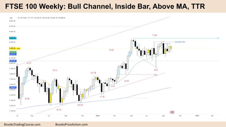 FTSE 100 Weekly Bull Channel, Inside Bar, above MA, TTR | Brooks ...