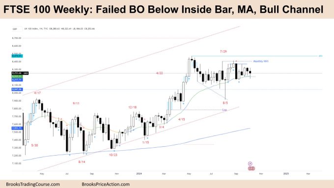 FTSE 100 Weekly Failed BO below Inside Bar, MA and Bull Channel ...
