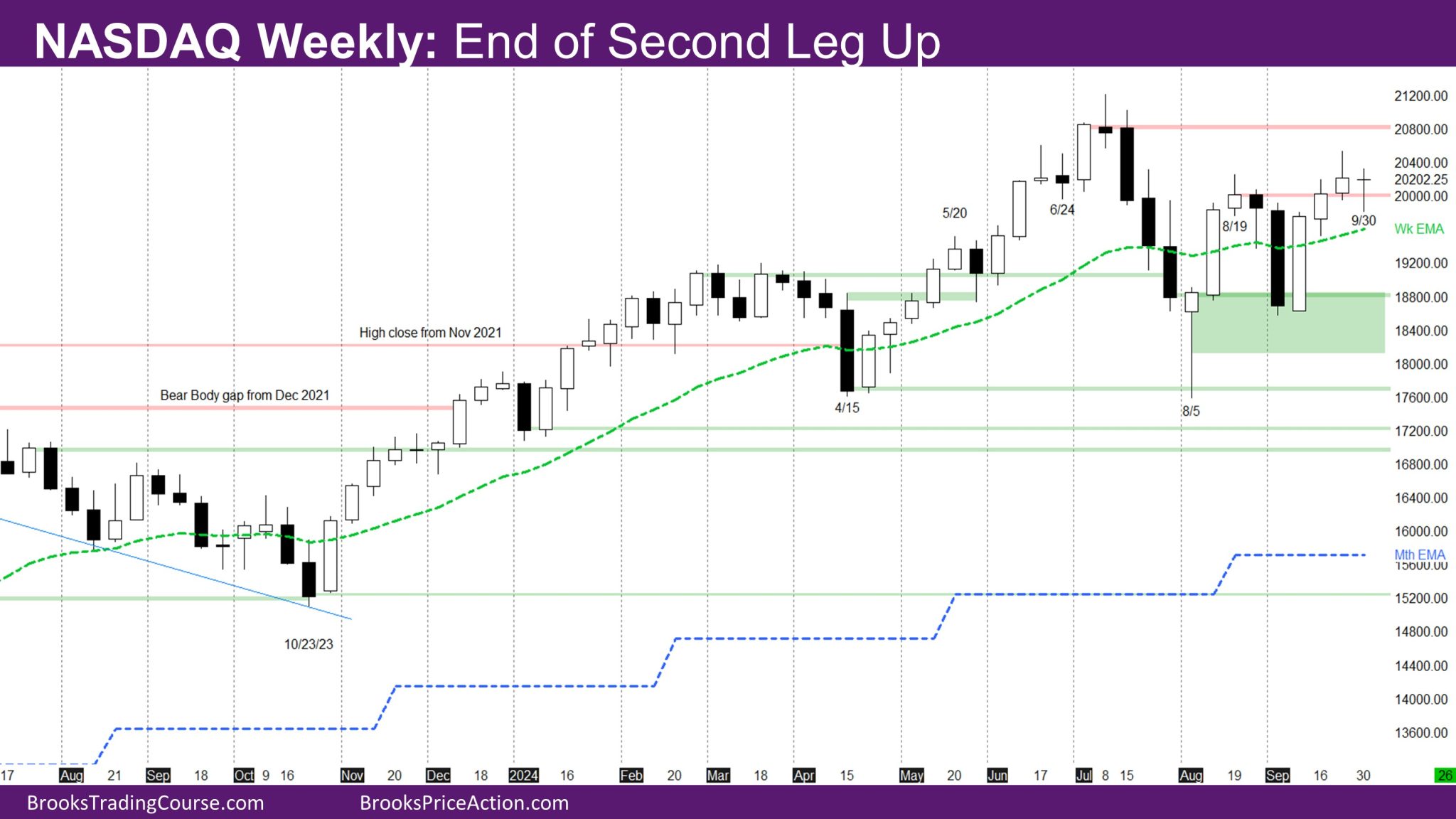 Nasdaq 100 August Bad H1 Buy Signal Triggered | Brooks Trading Course