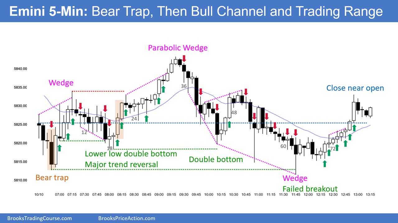 Emini Breakout above All Time High | Brooks Trading Course