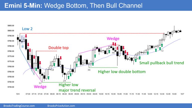 Emini Bears Giving Up at Daily Moving Average | Brooks Trading Course