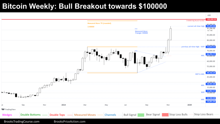 Bitcoin the latest bull run towards $100000 | Brooks Trading Course