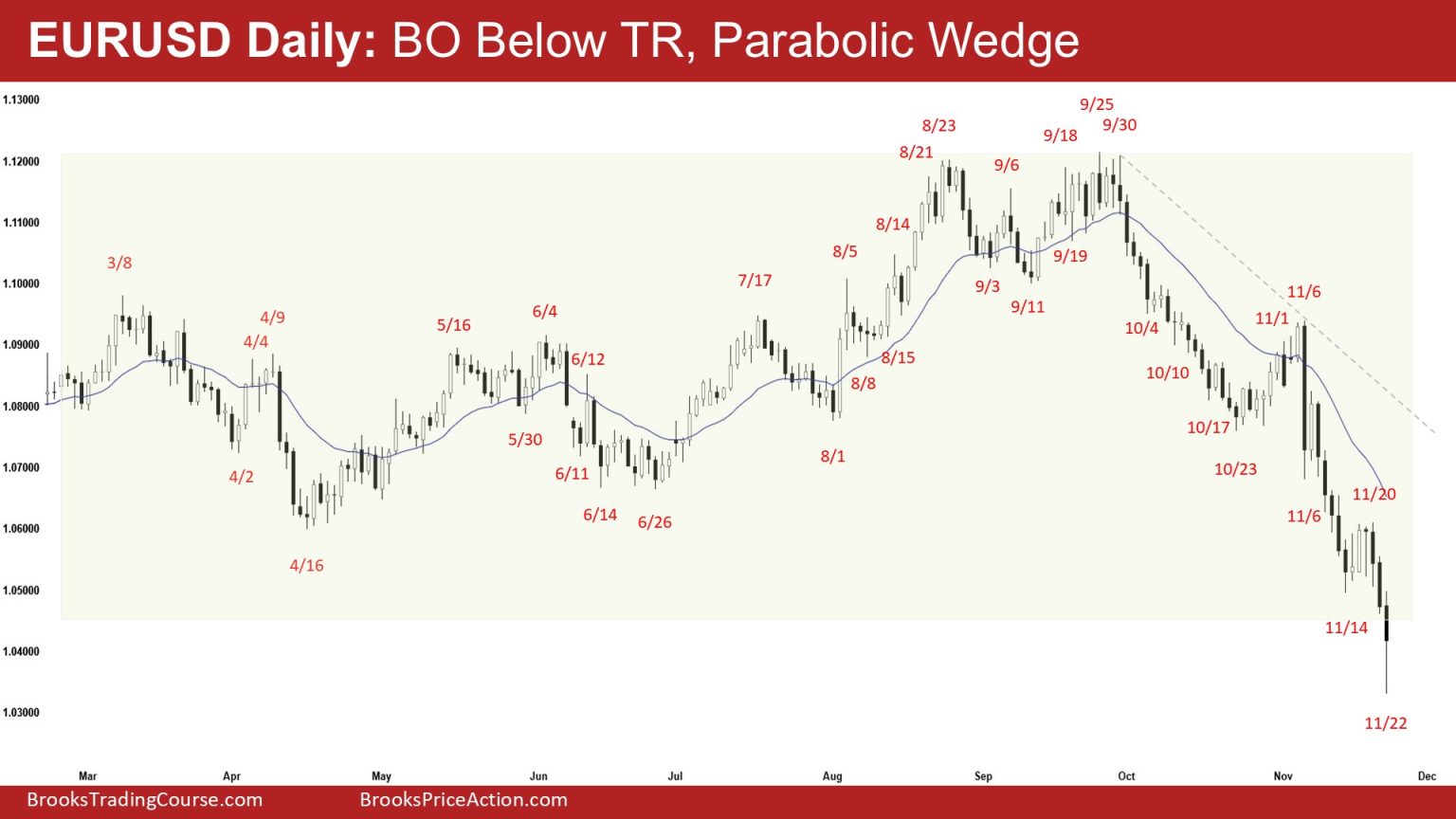 EURUSD Breakout Below the Trading Range | Brooks Trading Course