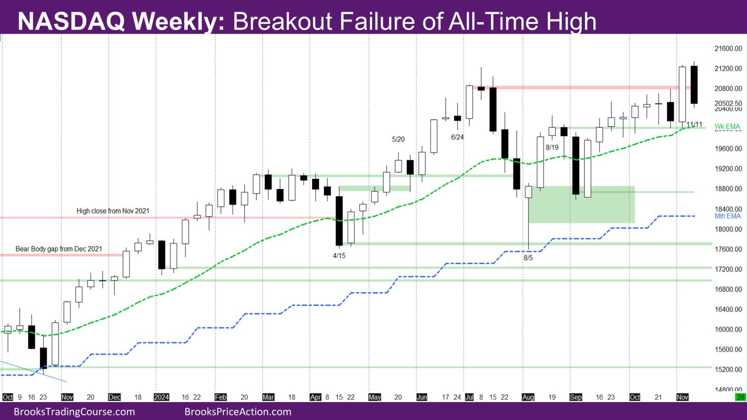 Nasdaq 100 Breakout Failure of All-Time High | Brooks Trading Course