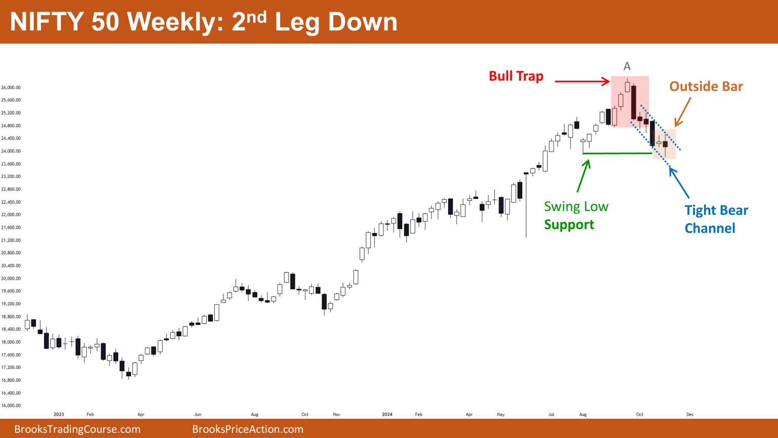 Nifty 50 2nd Leg Down | Brooks Trading Course