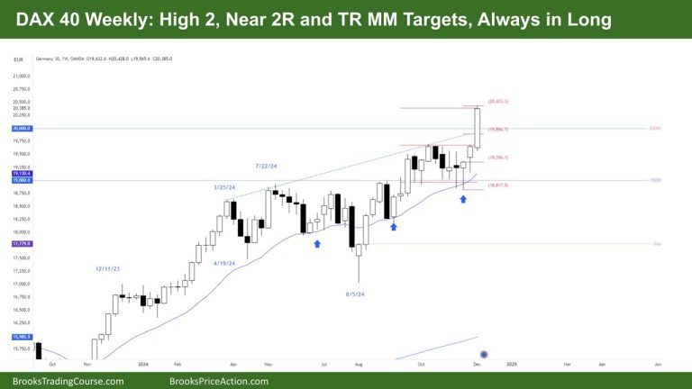 Dax 40: High 2 near Measured Move Targets | Brooks Trading Course