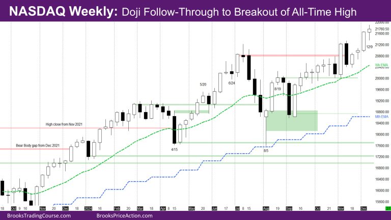Nasdaq 100 Doji Follow-Through to Breakout of All-Time High | Brooks ...