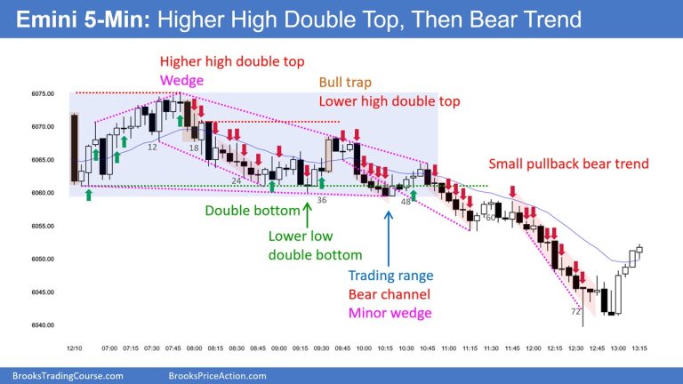 Emini Likely to Reach November 11th high | Brooks Trading Course