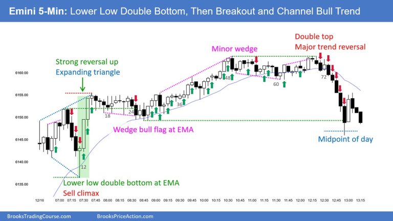 Emini Breakout Mode on Daily | Brooks Trading Course