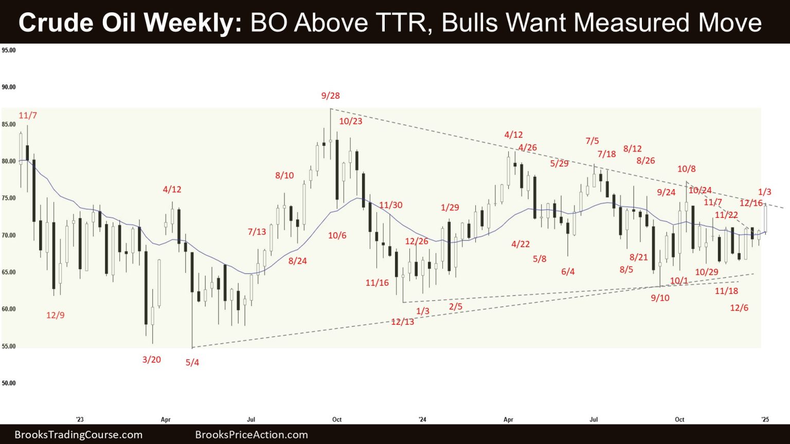 Crude Oil Breakout from Tight Trading Range | Brooks Trading Course