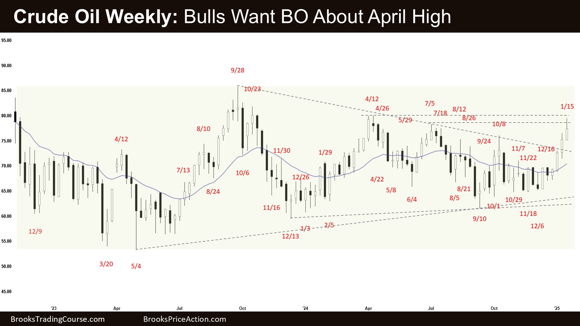 Weekly Crude Oil Follow-through Buying | Brooks Trading Course