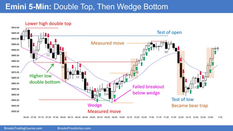 Emini Bulls Want Strong Entry Bar Today | Brooks Trading Course