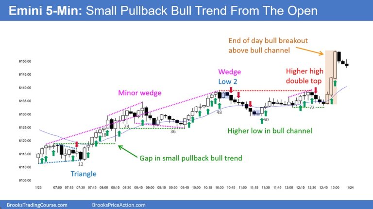 Emini Bull Micro-Channel at Resistance | Brooks Trading Course