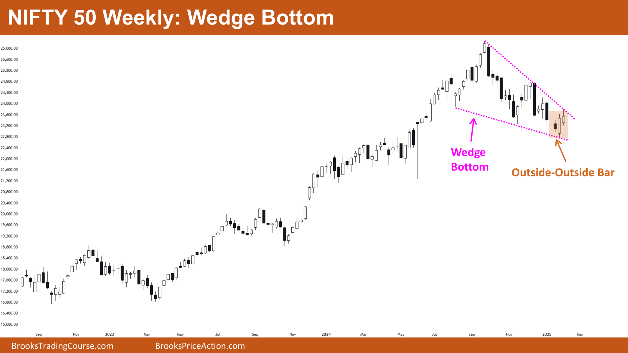 Nifty 50 Wedge Bottom | Brooks Trading Course