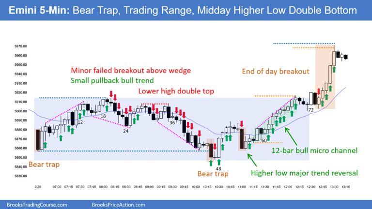 Emini Bears Want Strong Close on Monthly chart | Brooks Trading Course