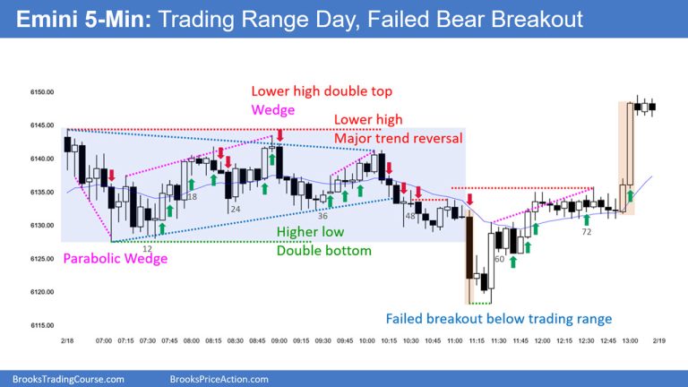 Emini near All-Time High | Brooks Trading Course