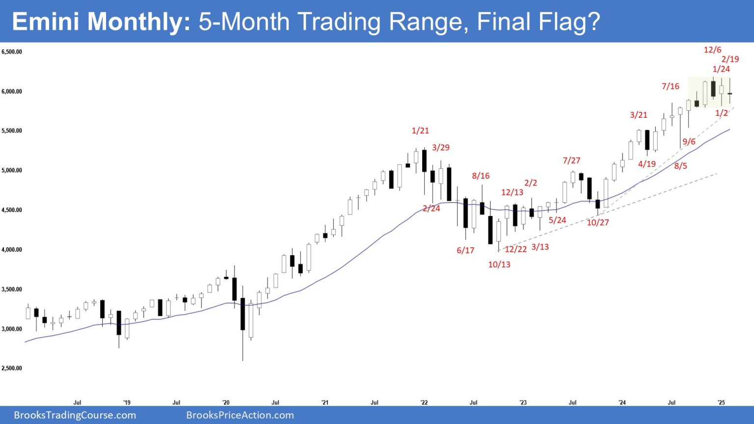 Monthly Emini Trading Range | Brooks Trading Course