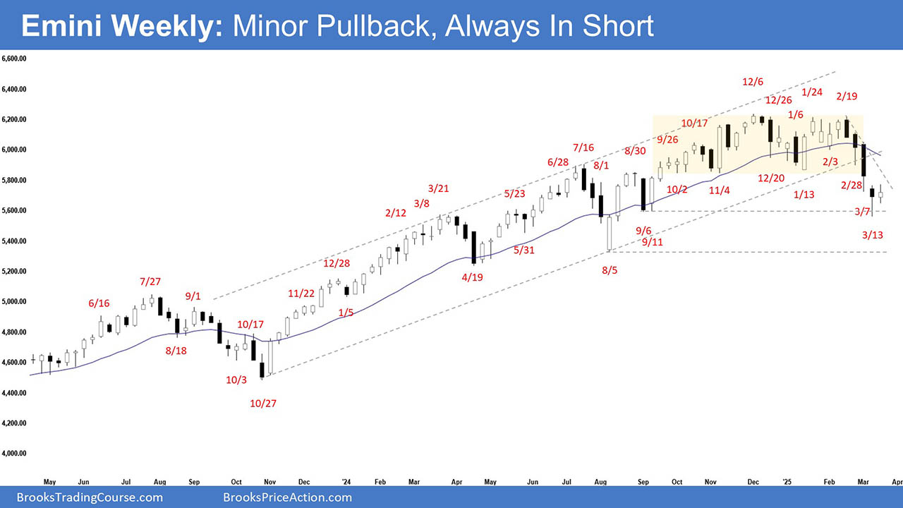 Weekly Emini Minor Pullback | Brooks Trading Course