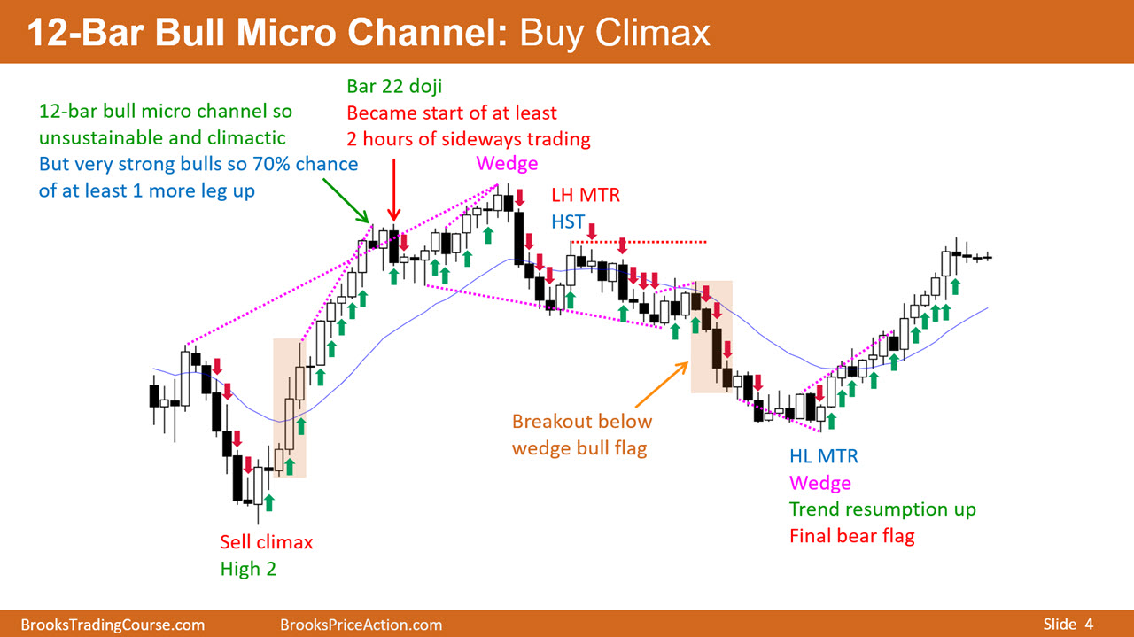 Emini Follow-through Buying Bulls Want 2nd Leg Up | Brooks Trading Course