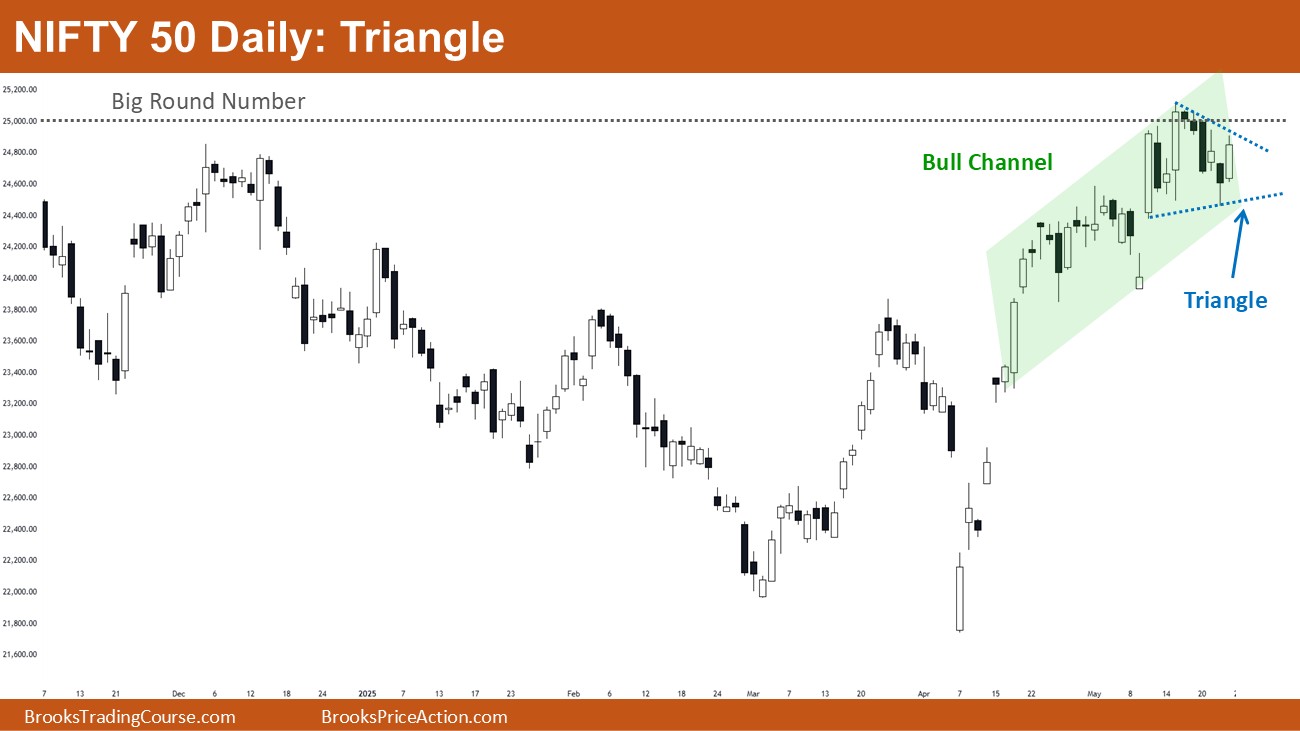 Nifty 50 Inside Bar | Curso de Trading de Brooks