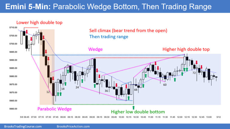 Emini Close near Open of Week | Brooks Trading Course