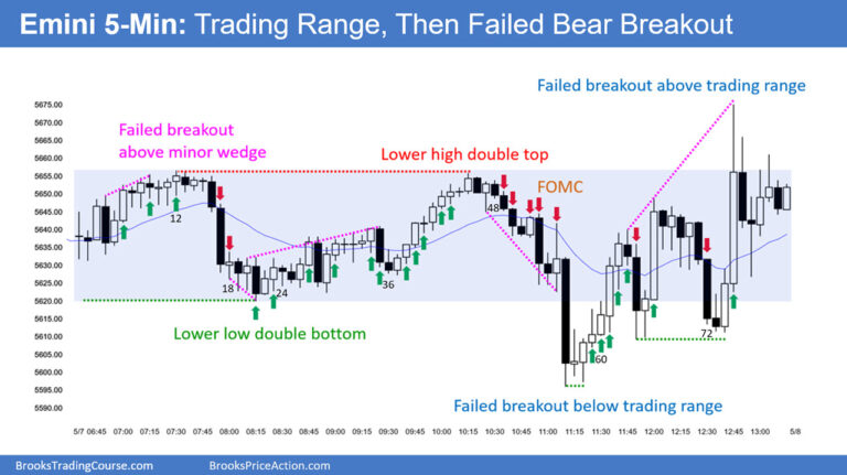 Emini Likely to Close near Open of Week | Brooks Trading Course