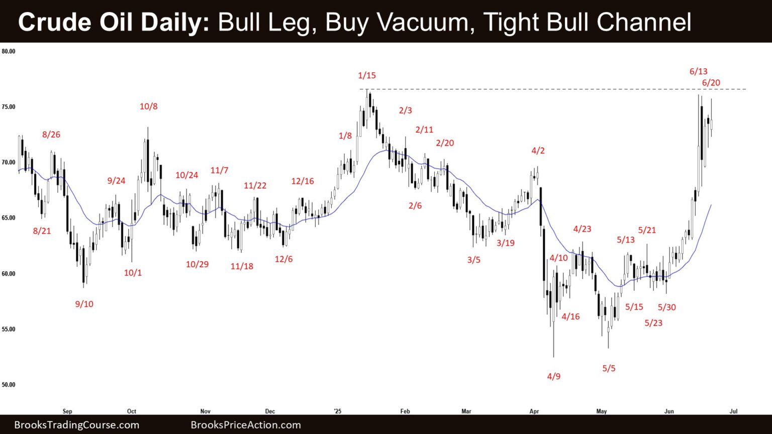 Crude Oil Bull Leg Within the Trading Range | Brooks Trading Course
