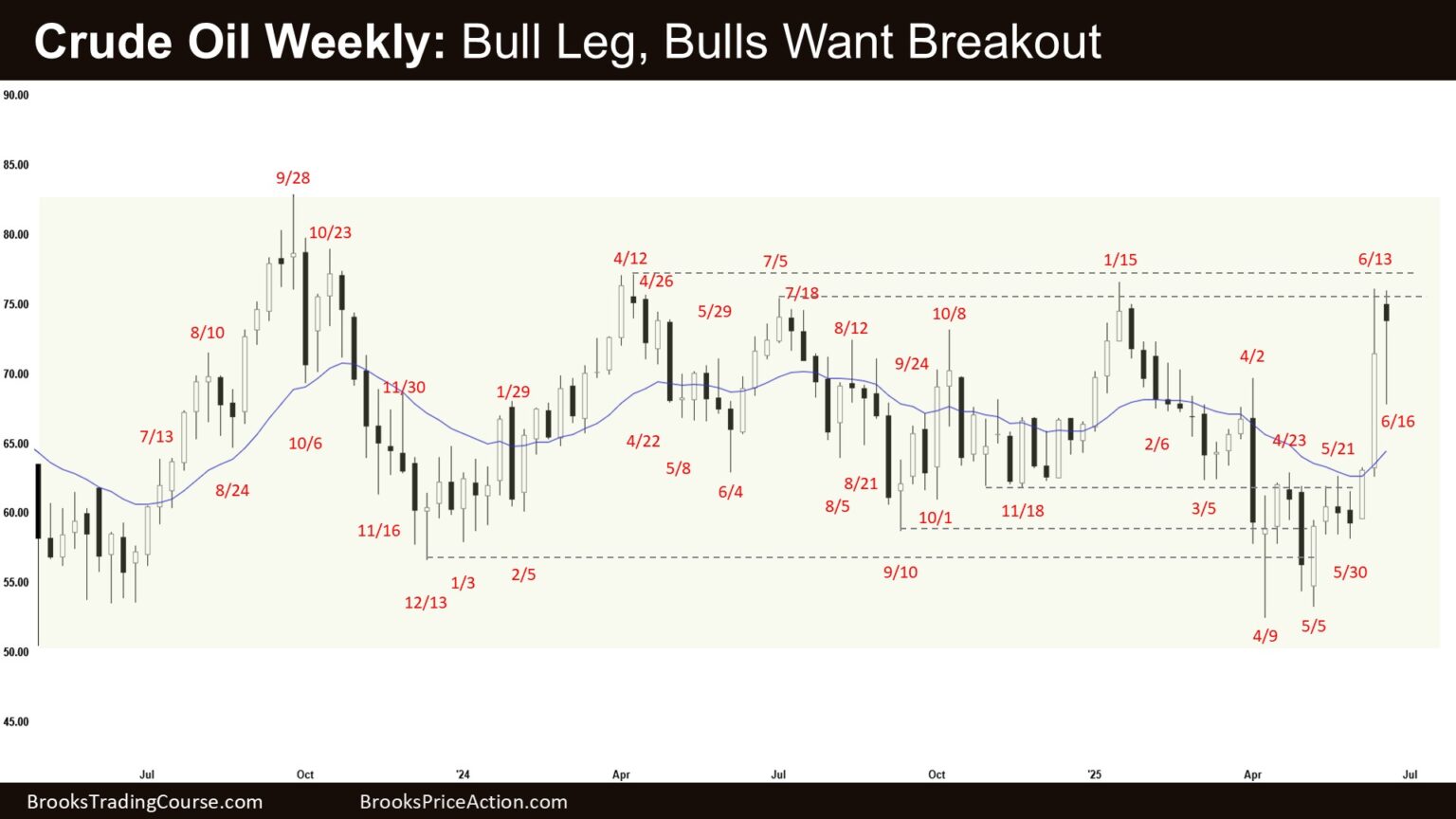 Crude Oil Bull Leg Within the Trading Range | Brooks Trading Course